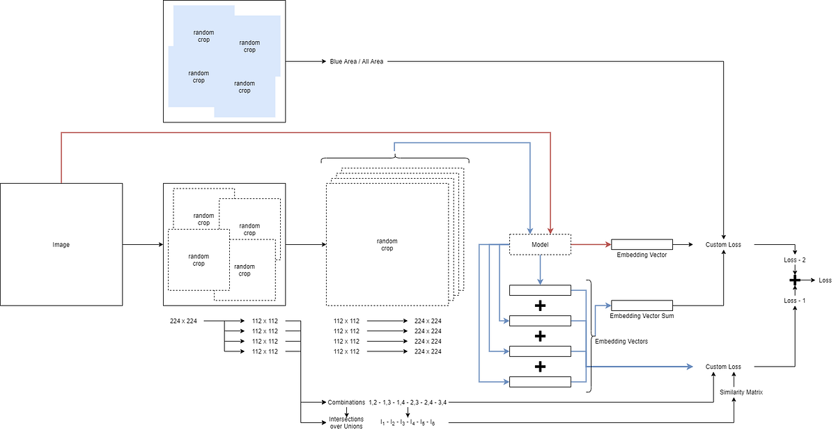 Self-supervised Learning Algorithm: Vector Difference and Vector Sum ...