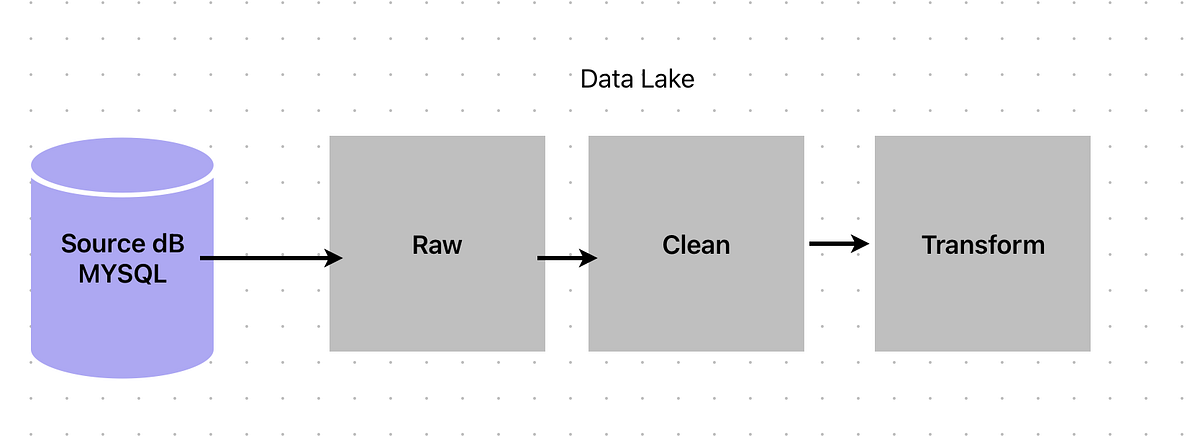 Top 10 Spark Tuning Techniques for Efficient Data Processing | by Prem ...