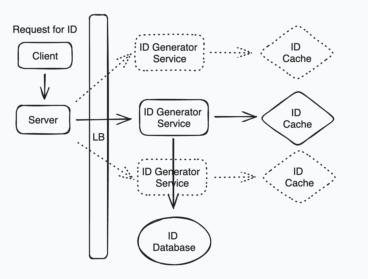 Designing a Distributed ID Generator: A Detailed Guide | by bugfree.ai | Medium