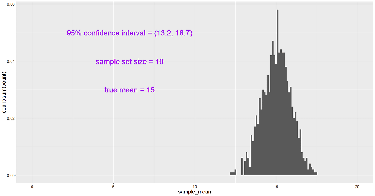 Confidence interval and sampling error | by Wong Chi Keong John | Medium
