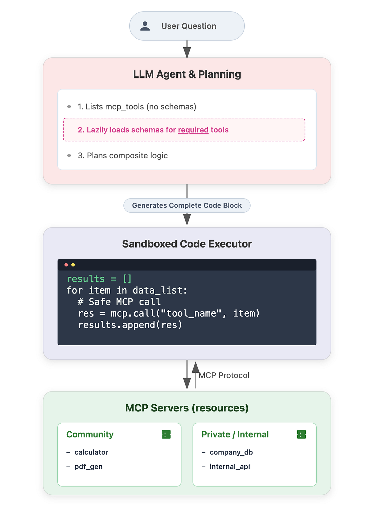 Code Mode + MCP: A Pattern for Building Efficient AI Agents | by Yi Ai | GoPenAI