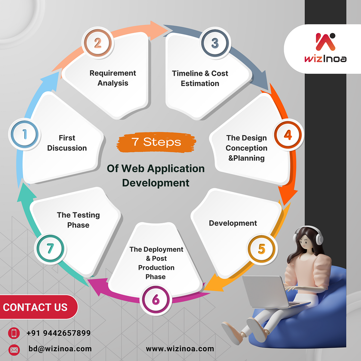 Navigate a Seamless Web Development Journey: 7 Steps Unveiled! | by Elimurphy | May, 2024 | Medium