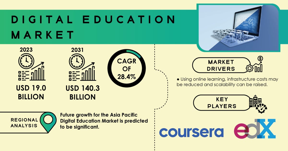 Digital Education Market Analysis and Insights | Industry Overview | by ...