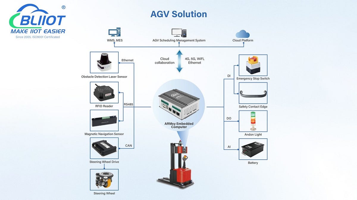 AGV links MES to Create Intelligent Warehousing System 1 — How to use ARM Embedded Computer to ...