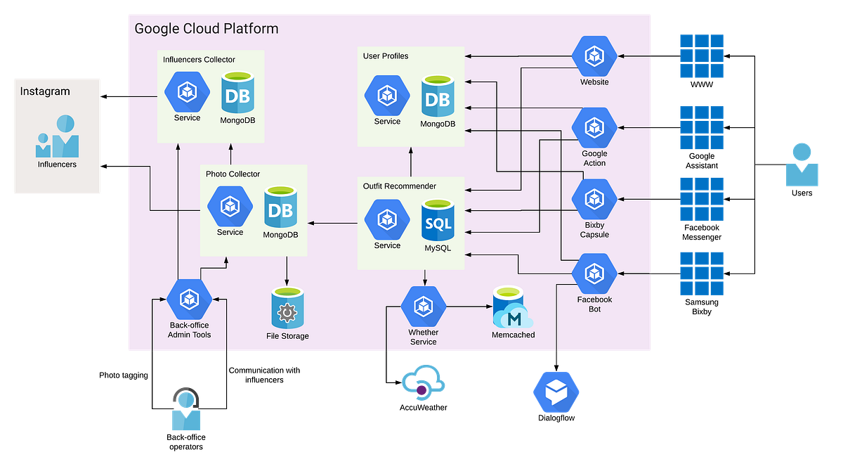 How to build microservices architecture for startup | by Oleksandr Borodavka | Dev Genius