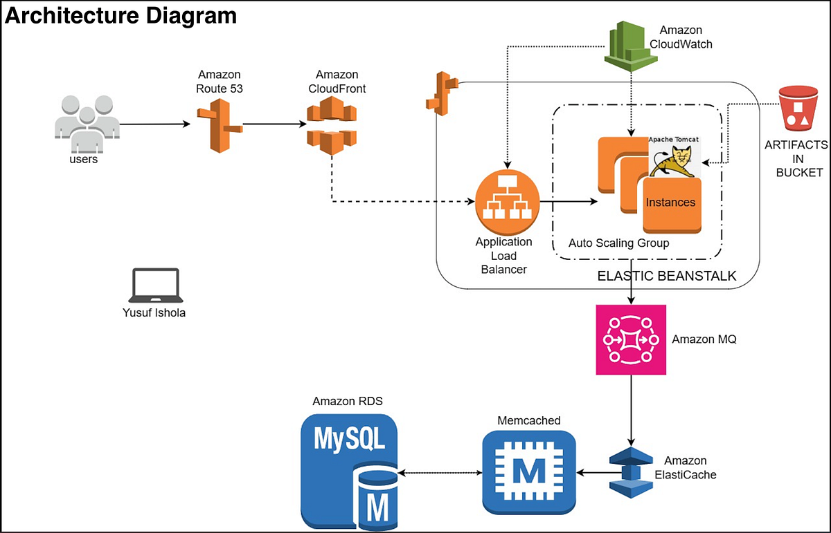 Re-Architecting Multi-Tier Web Applications Stack on AWS Cloud using PAAS & SAAS | by Yusuf ...