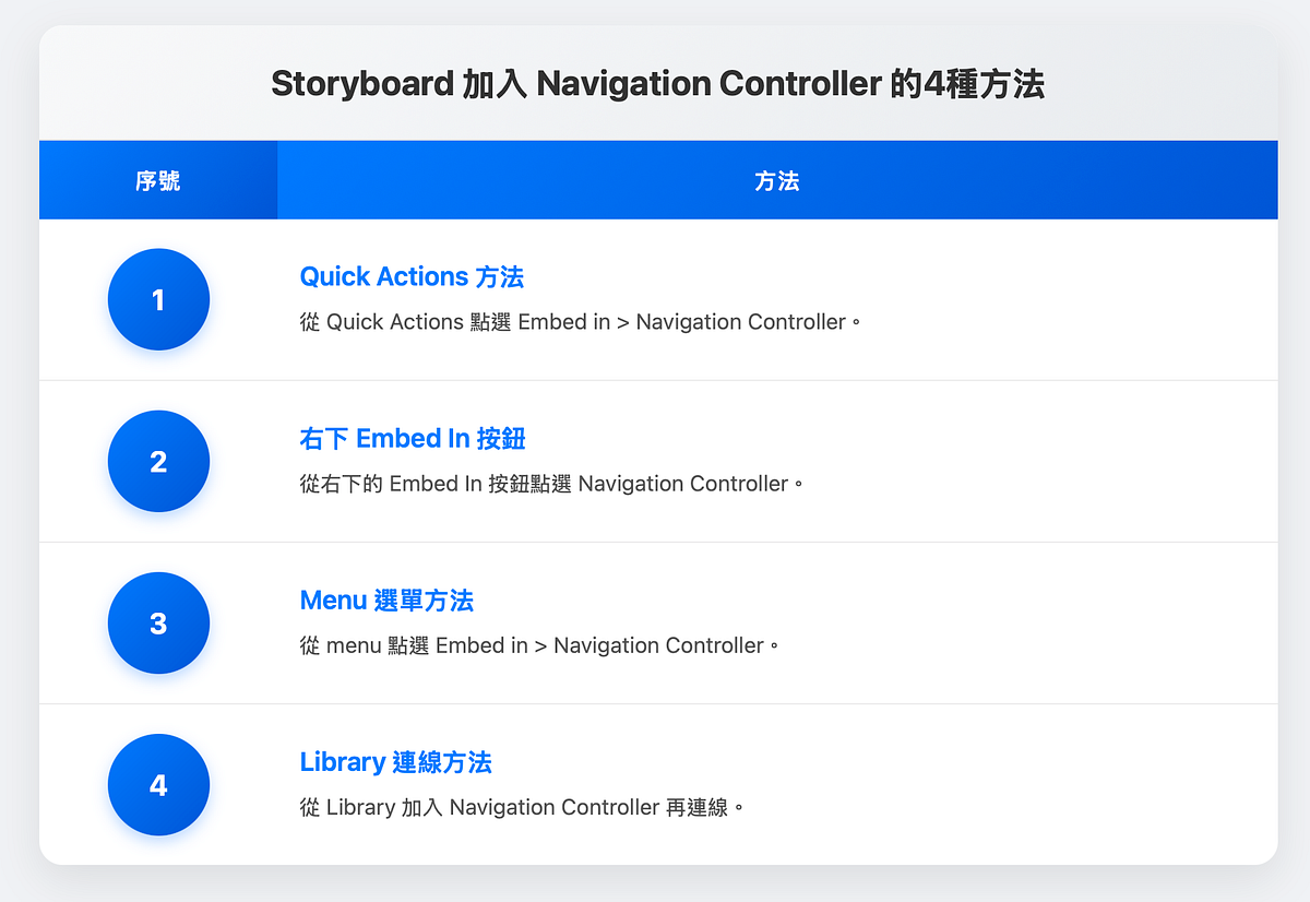Storyboard 加入Navigation Controller 的方法 - 彼得潘的 Swift iOS App 開發問題解答集 - Medium