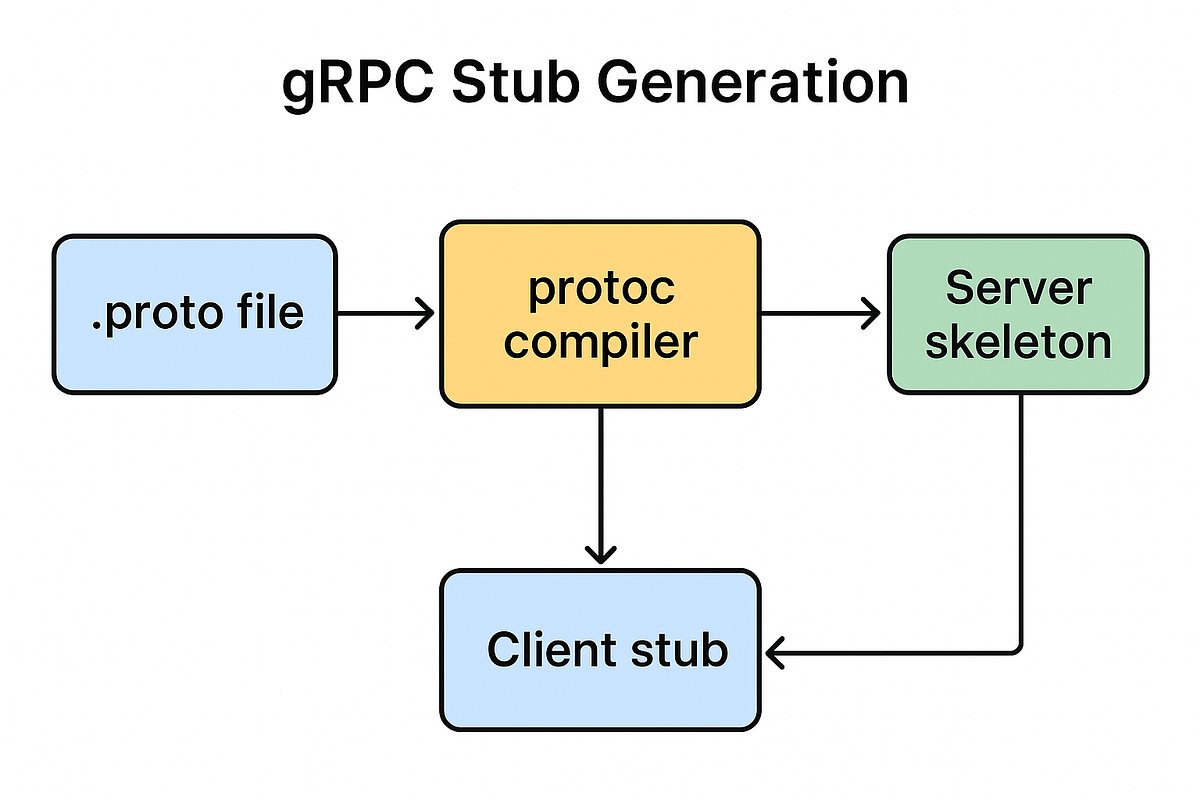 Understanding gRPC Communication Types | by Oguzhan Koroglu | Medium