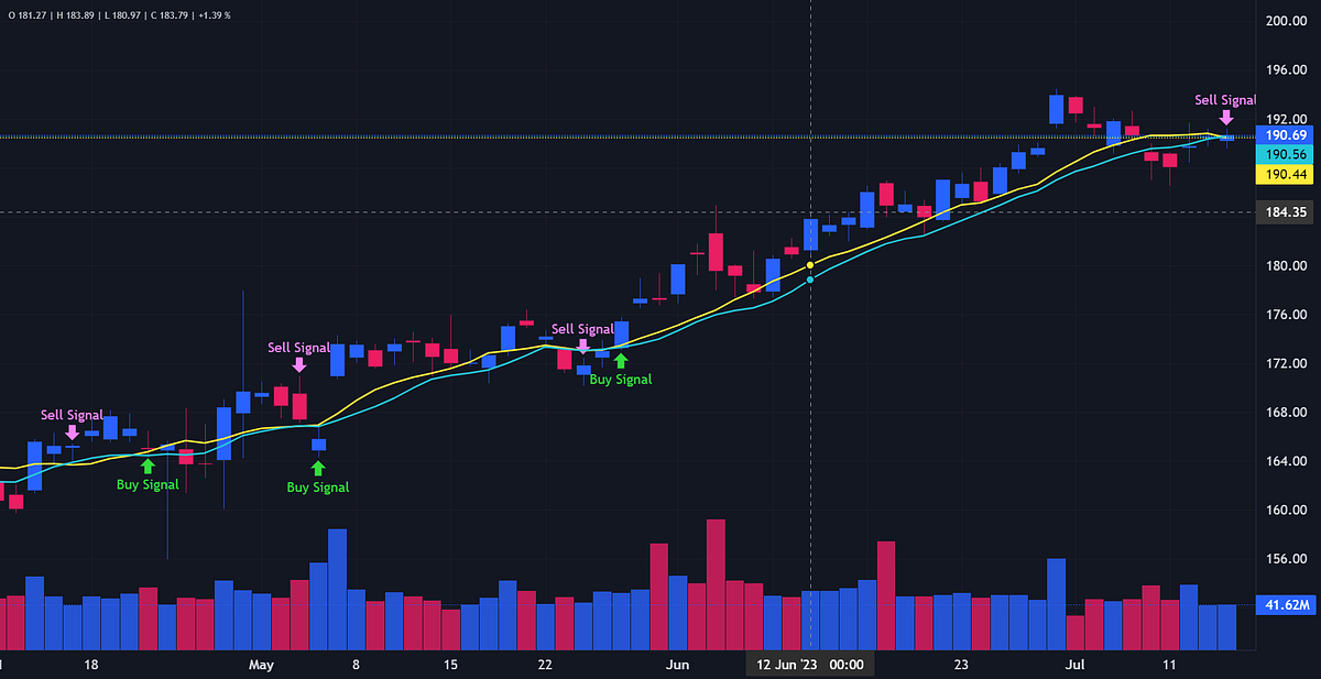 Replicating TradingView Chart in Python | by Nikhil Adithyan | Level Up ...