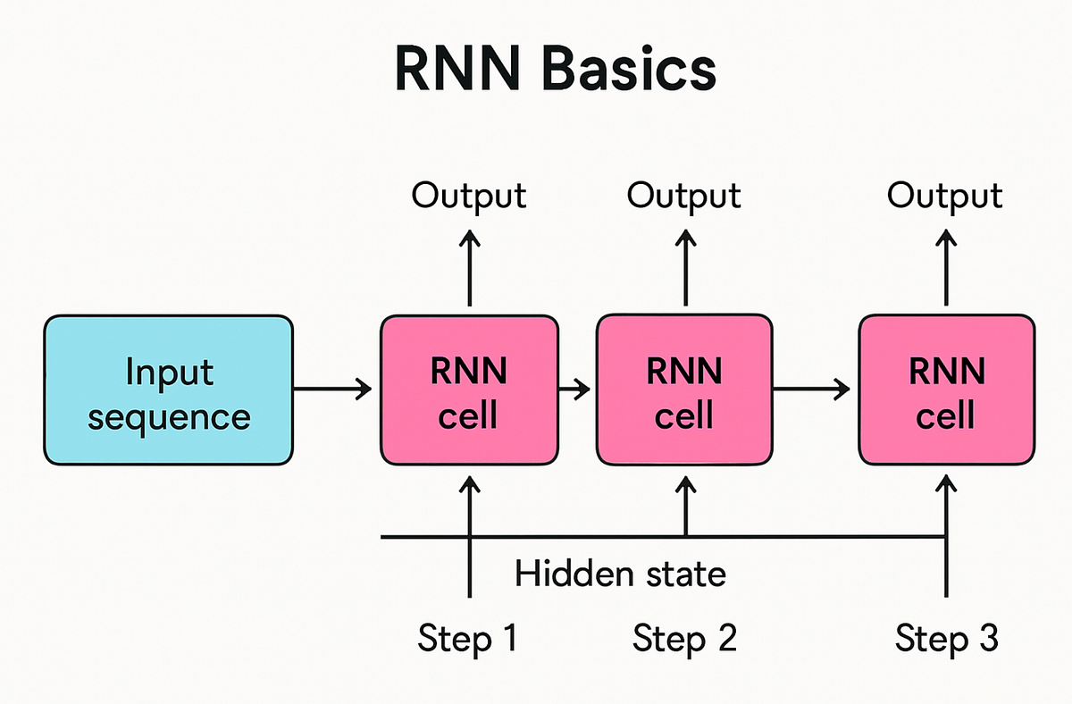 46. Recurrent Neural Networks (RNNs) | by Kiran vutukuri | Medium
