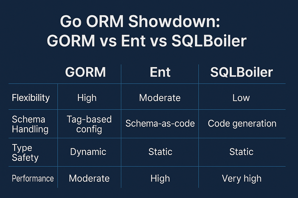 Go ORM Showdown: GORM vs Ent vs SQLBoiler | by Geison | Medium