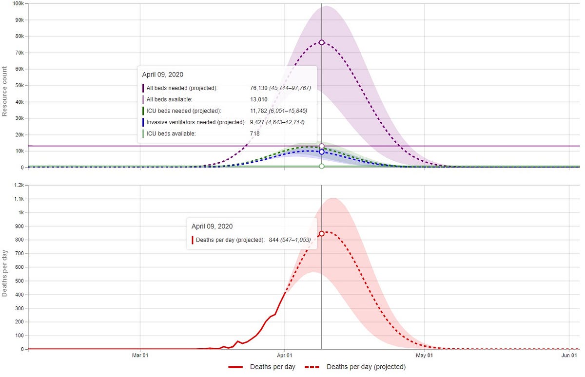 The IHME Covid19 Model is Dangerously Flawed | by Made-Up Masters | Medium