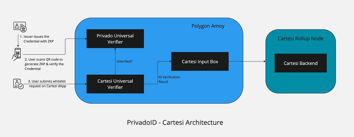 Building Secure, Scalable, and Private DApps with Decentralized Identity Management | by Jathin ...