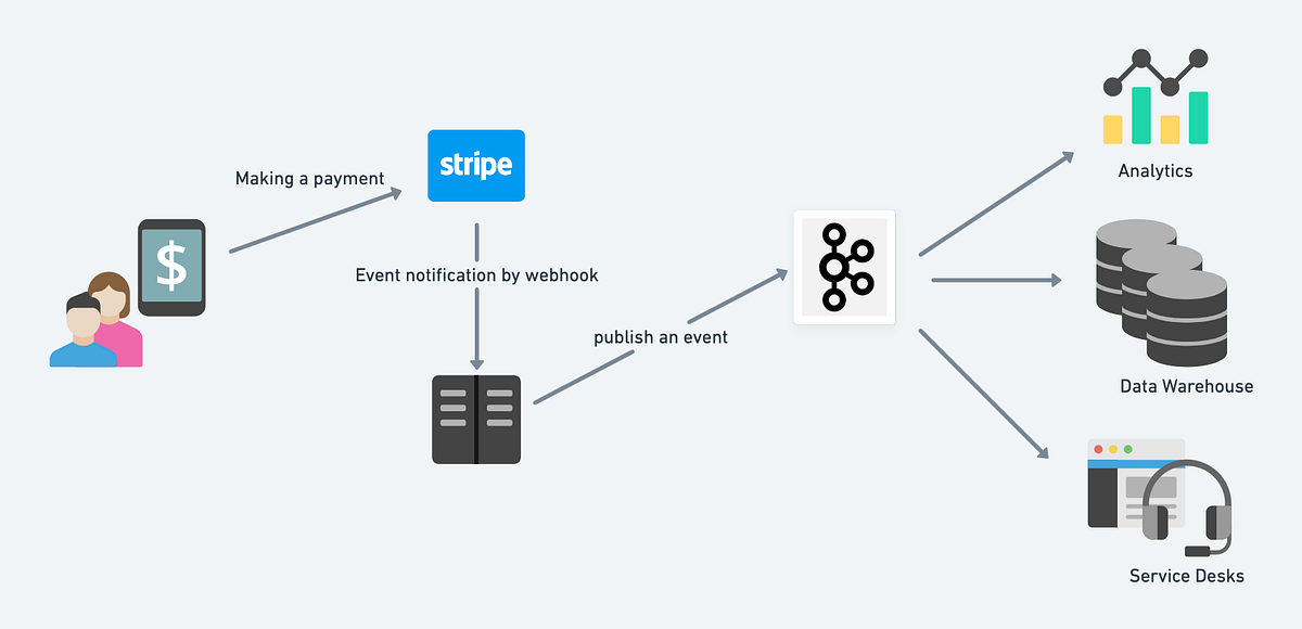 Produce Stripe events to Apache Kafka® | by tomozilla | Medium