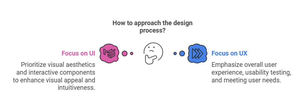 UI vs. UX: The Questions That Made Me a Better Designer | by Bhumit ...
