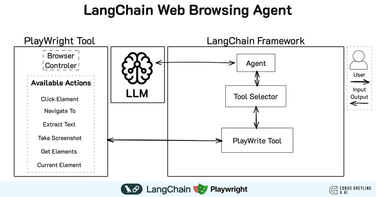 LangChain Web Browsing AI Agent. How to perform browser automation by… | by Cobus Greyling | Medium