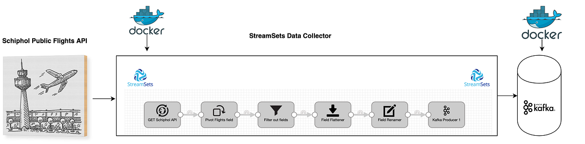 Creating a Real-Time Flight-info Data Pipeline with StreamSets, Kafka, ElasticSearch and Kibana ...