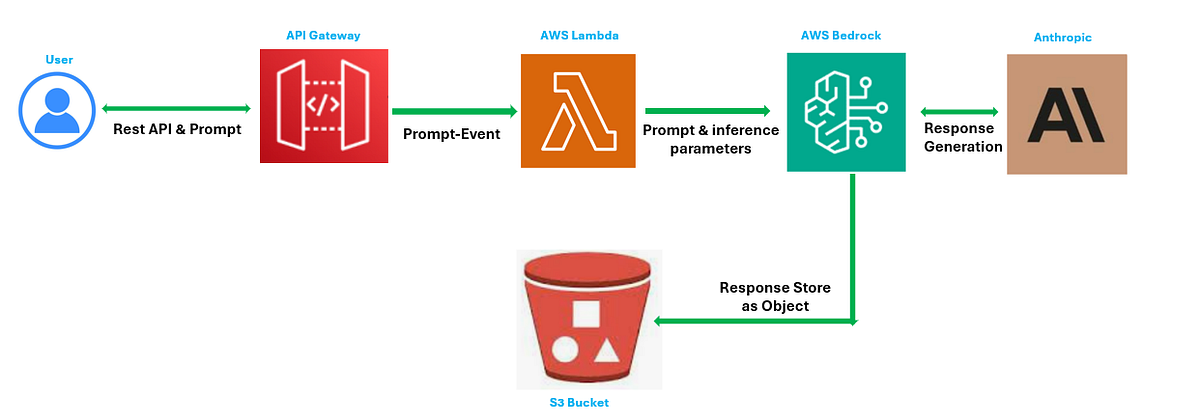 A Step-by-Step Approach to Building Generative AI App Using Amazon ...