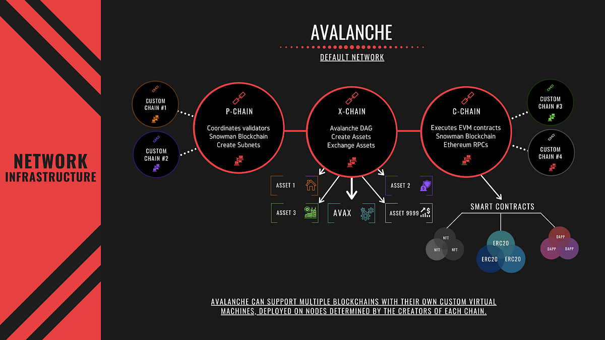 Abilities of the Avalanche platform | by Uwan | Medium