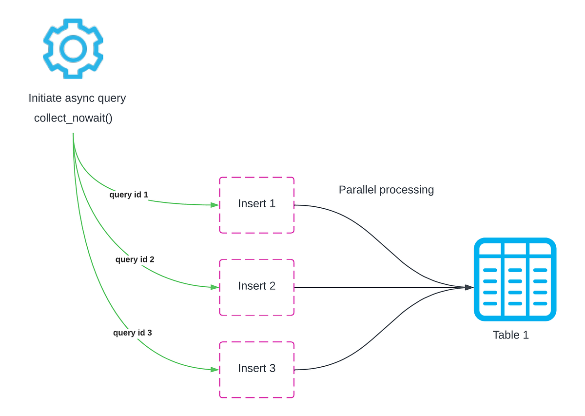 Asynchronous Query Execution in Snowflake Using Snowpark API | by Shivali Naik | Snowflake ...