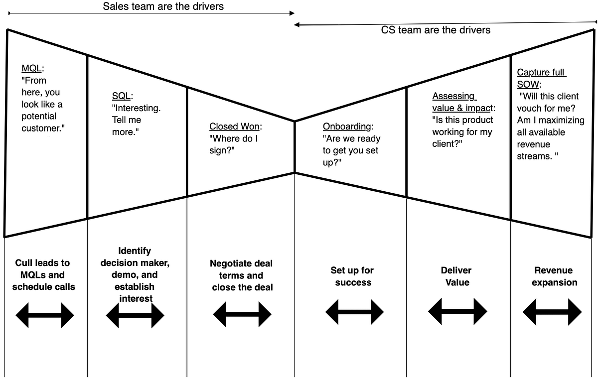 The Bowtie Sales Funnel, part 2. Where the real money can be made… | by ...