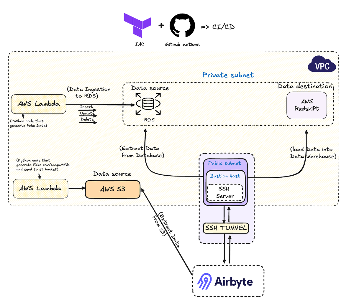 End-to-End Data Integration Using Modern Data Stack tools: Airbyte, RDS, S3, Redshift and ...