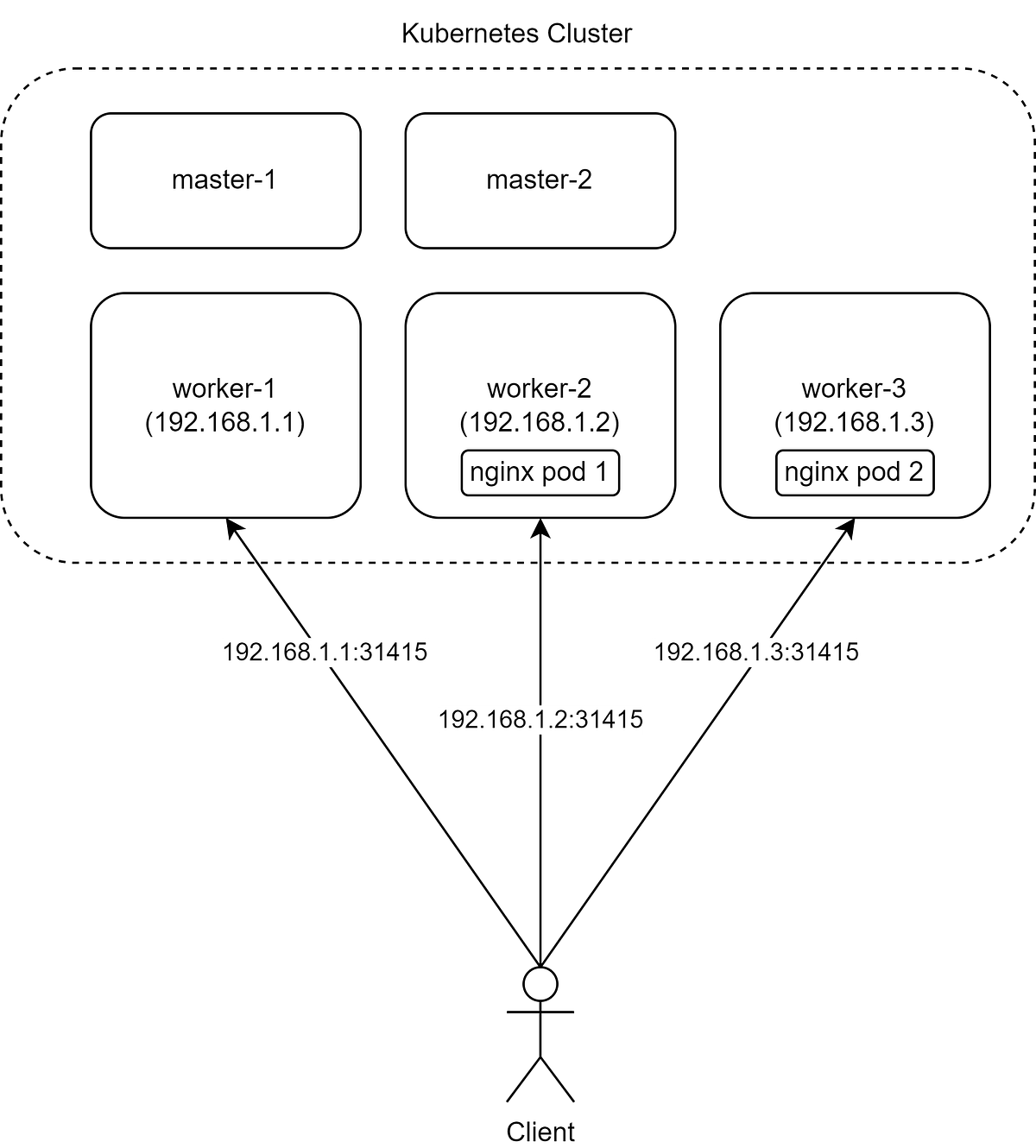 Kubernetes LoadBalancer service for On-Premises | ITNEXT