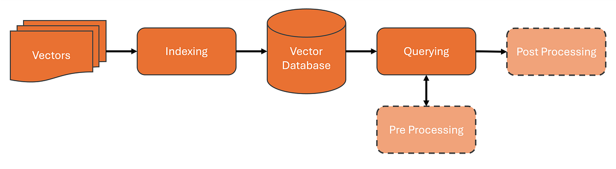 Evaluating Vector Databases 101. With the growing interest in Large ...