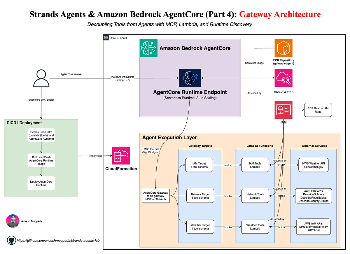 ⚙️ Strands Agents & Amazon Bedrock AgentCore (Part 4): Gateway ...