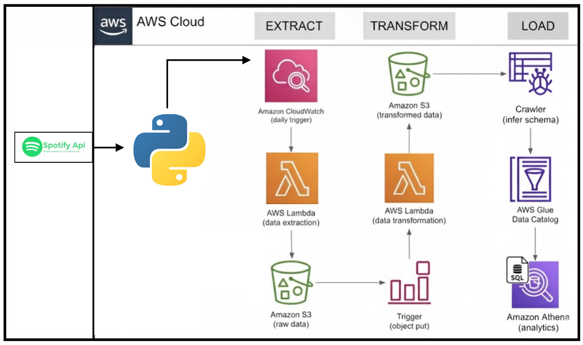 🎵Building a Fully Automated Spotify ETL Data Pipeline on AWS | by The ...