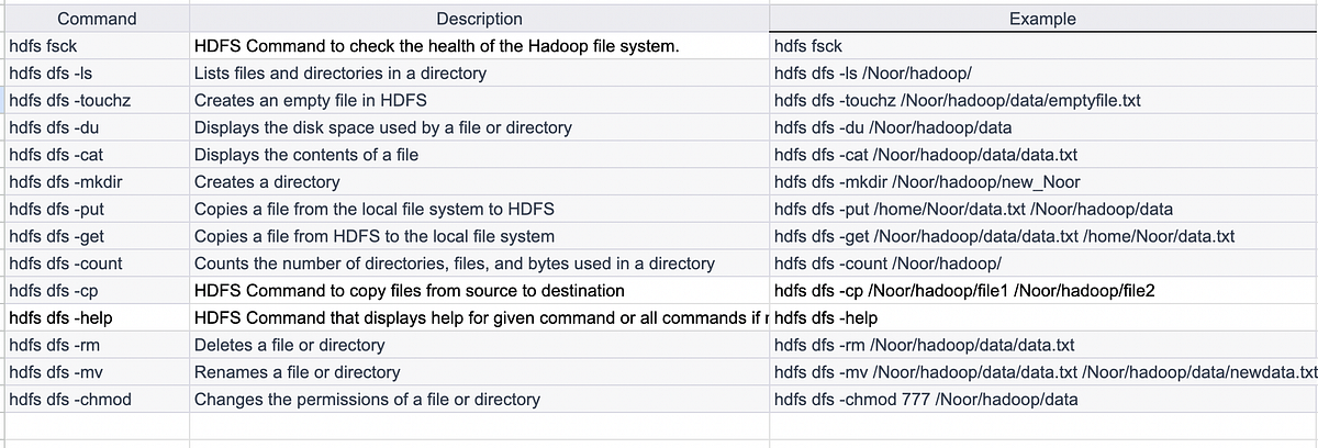 Mastering HDFS Commands: Your Essential Guide | by Noor Ayesha | Medium