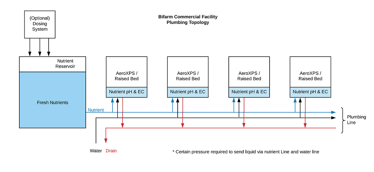 How to Manage Nutrient Supply. “Do you offer a solution for monitoring ...