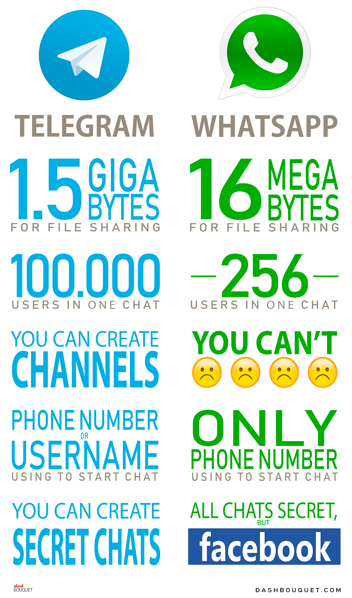 Infografic: Telegram vs WhatsApp. Created by Roman Kuntsevich | by Dashbouquet | HackerNoon.com ...