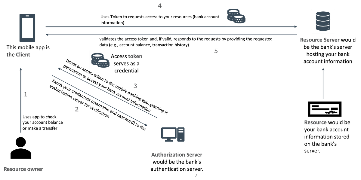 Unlocking the Power of OAuth2.0 for Secure Authorization | by Malhar | Sep, 2024 | Medium