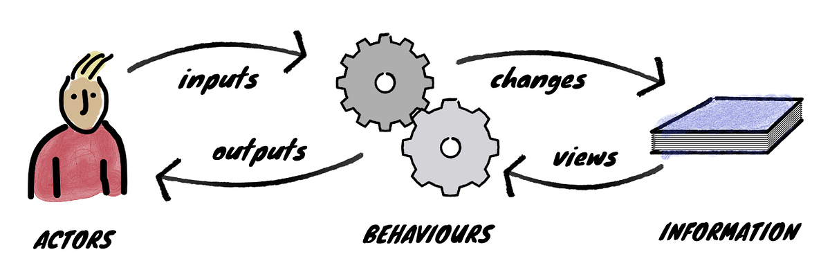Beyond behaviour. Using domain requirements to describe… | by Joe ...