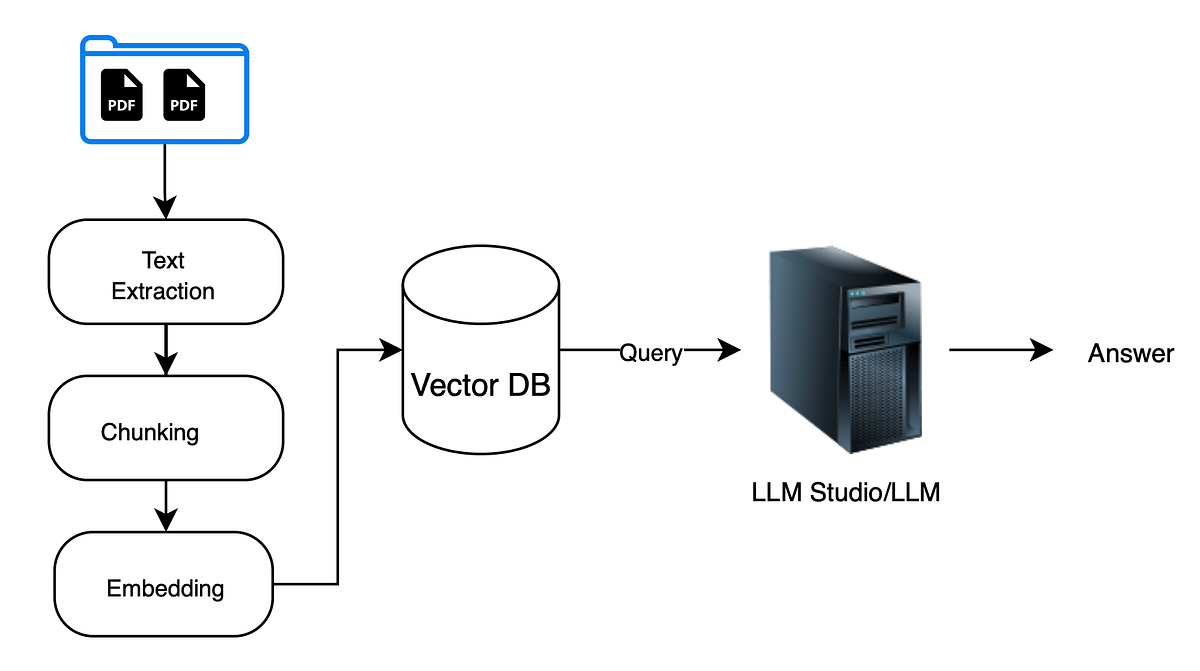 Building a Fully Local RAG System with LM Studio and ChromaDB | by Anil ...