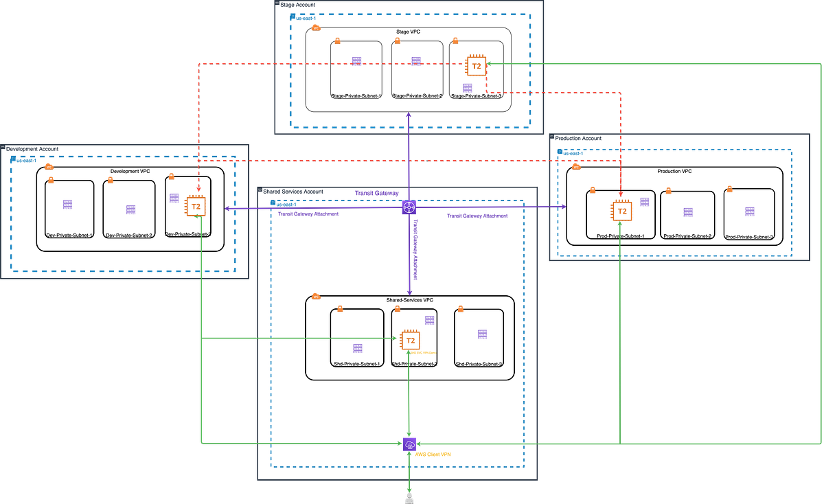 How to configure Transit Gateway for many accounts | Medium