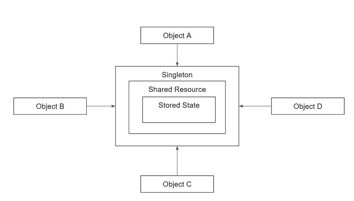 Choosing Design Patterns for your Software Architecture | by Pang Kim ...