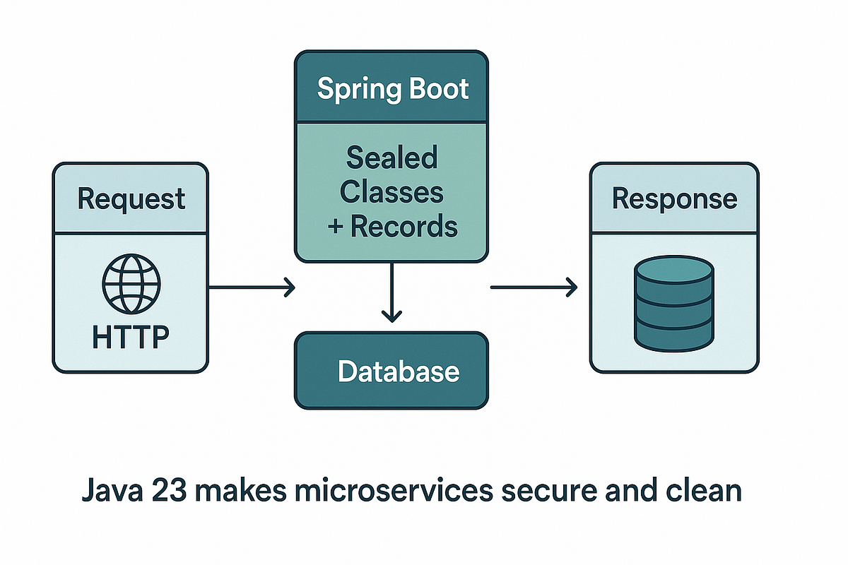 Java 23 Sealed Classes and Records Build Secure Microservices Fast | by Noah Byteforge | Medium