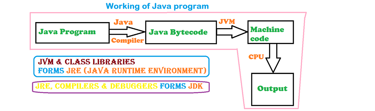 What is JDK, JRE & JVM ? - Swapnil Manorkar - Medium