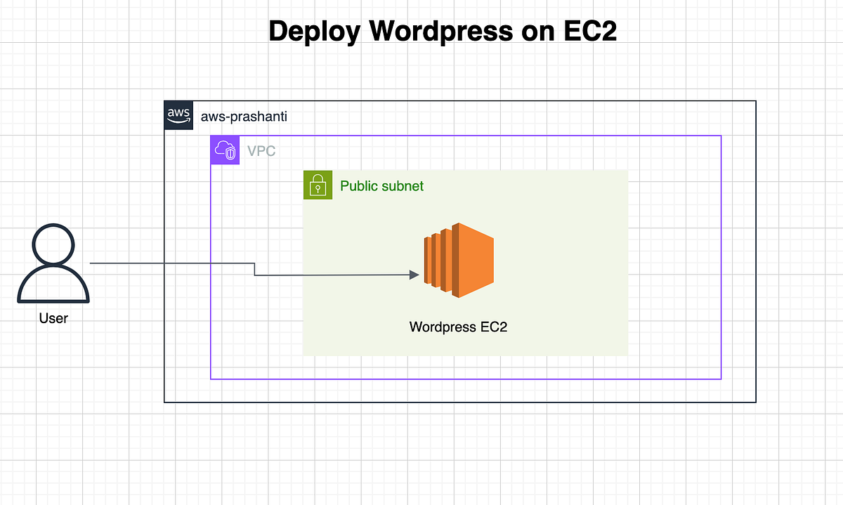 Deploy Wordpress on Amazon EC2. Hello guys, | by Prashanti Ramesh | May, 2024 | Medium