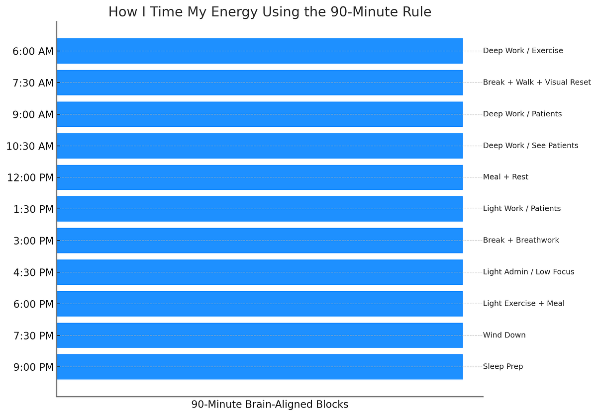 The 90-Minute Rule: How I Rewired My Focus, Energy, and Sleep by Timing ...
