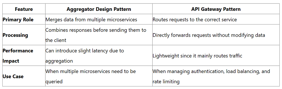 Aggregator Design Pattern in Microservices — A Complete Guide | by ...