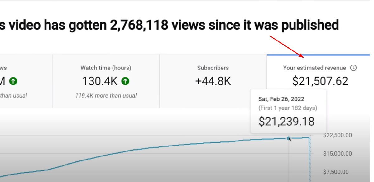 From Zero to $100: Organic Views Blueprint for YouTube Success | by AI ...