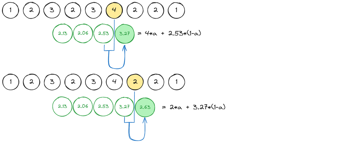 EWMA math. Visual explanation.. In an Exponentially Weighted Moving ...