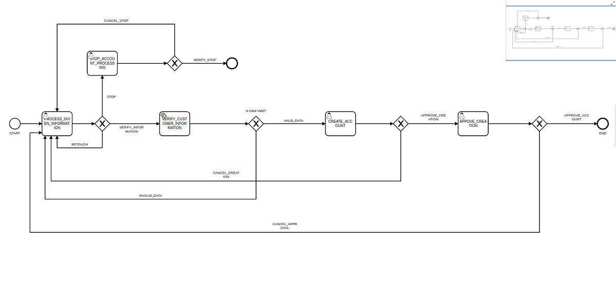 Using Camunda BPMN engine to design business workflow | by Khanaludgar ...