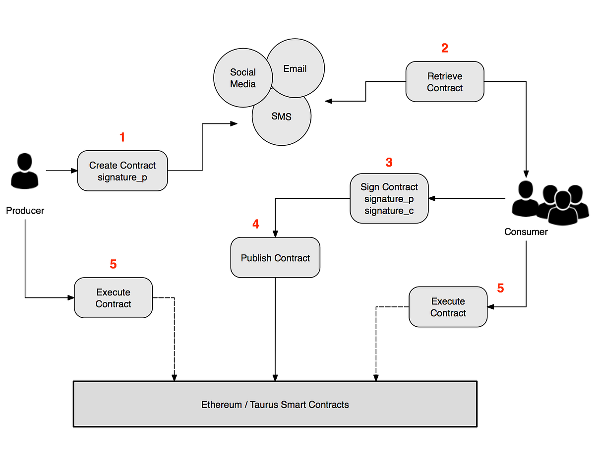 Taurus.io Whitepaper | Taurus0x. Website… | by Rawad Rifai | Medium
