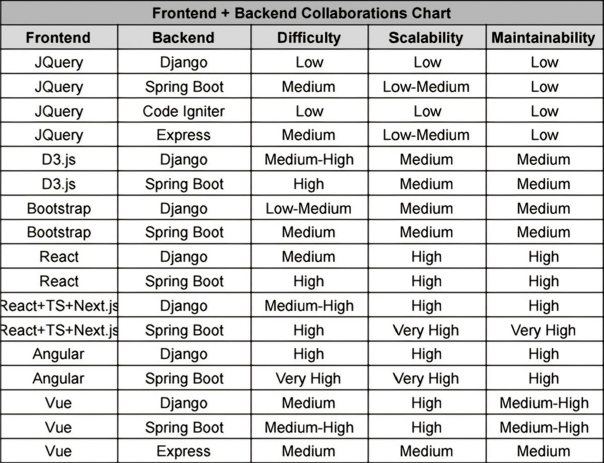 Frontend + Backend Collabo. This is a chart I made based on… | by OWT ...
