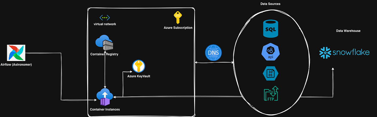 Building a visible, efficient and scalable data ingestion framework | by Arjun Anandkumar ...