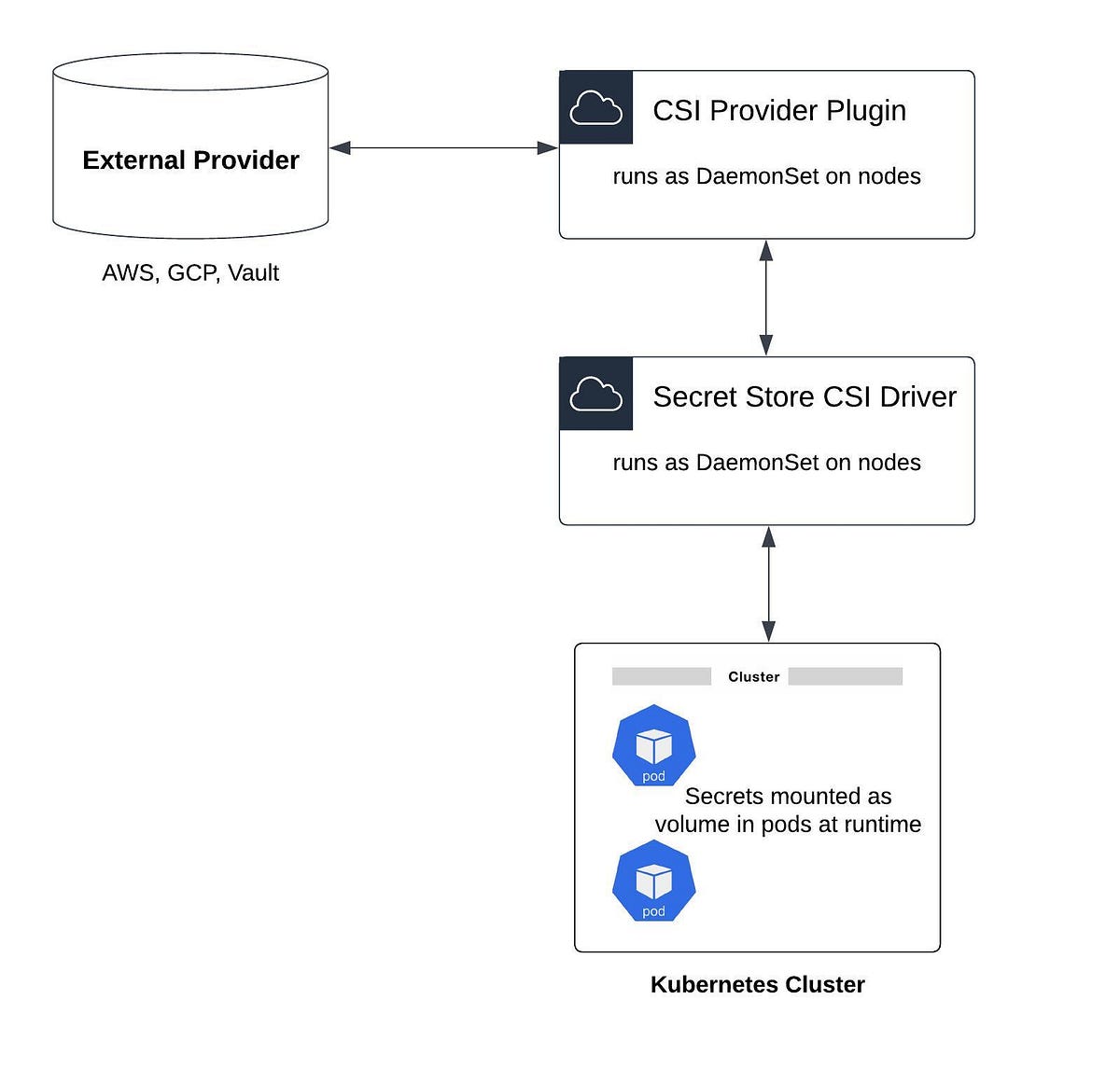 Secret Store CSI Driver for Kubernetes: A Complete Guide | by Danush ...